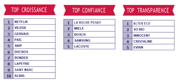 Le Label Marque préférée des Français compare toutes les marques