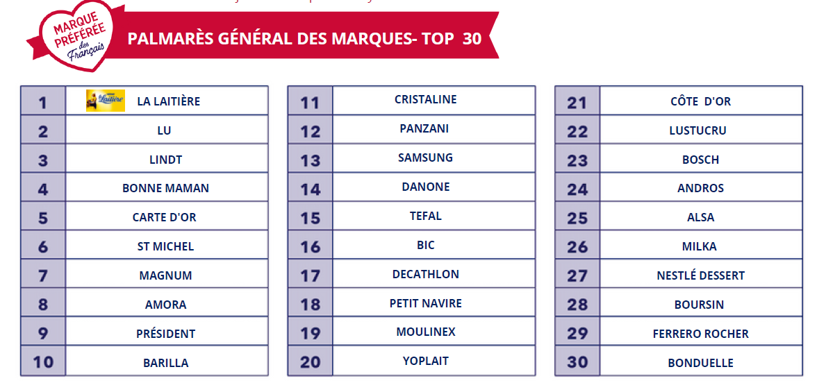 Marque Préférée des Français dévoile le palmarès 2023